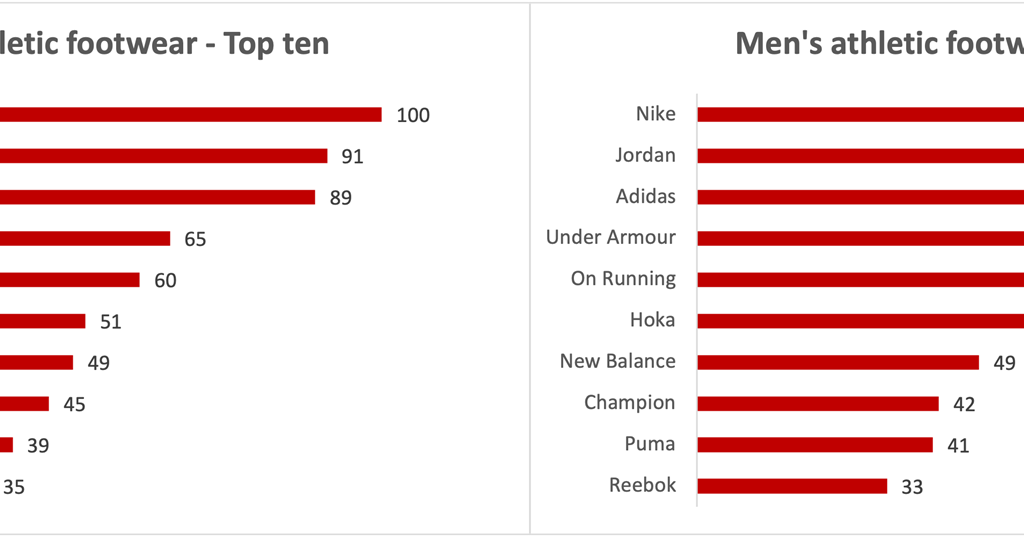 Heydude is the hottest casual footwear brand in the US - Brand Heat ...