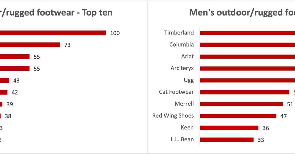 Heydude is the hottest casual footwear brand in the US - Brand Heat ...